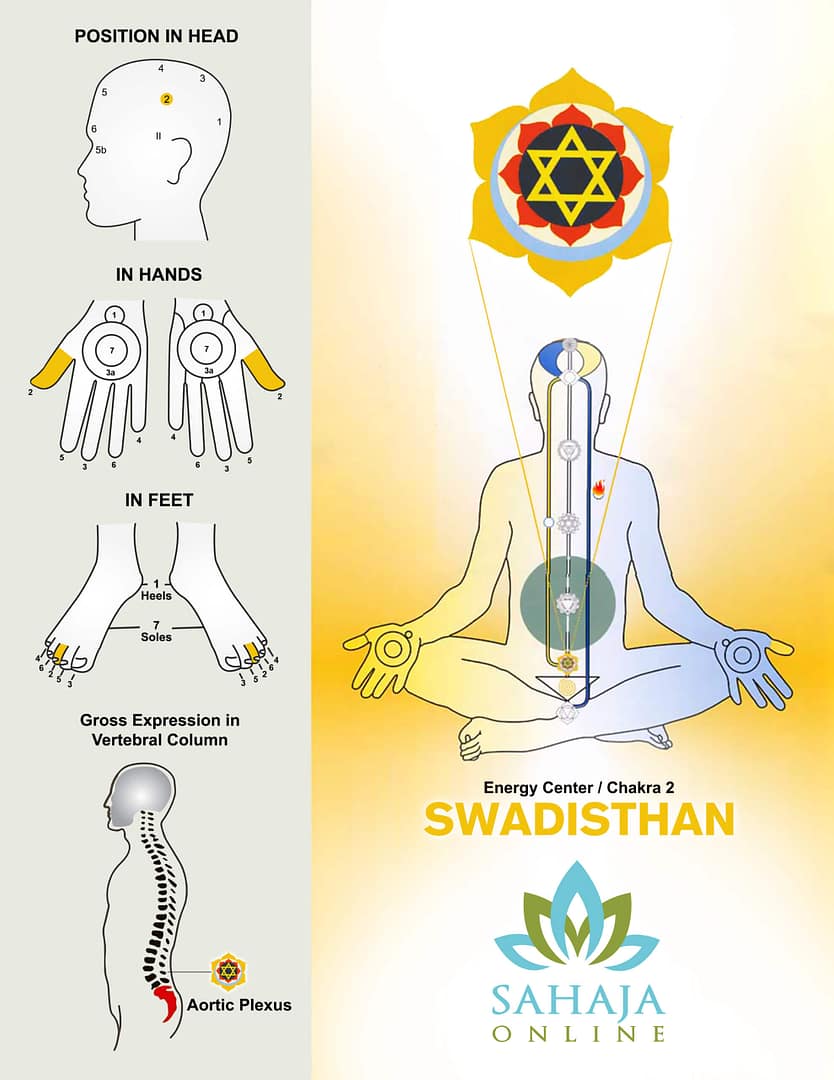 Swadishtana chakra – the power behind magnificent creations – Sahaja Online