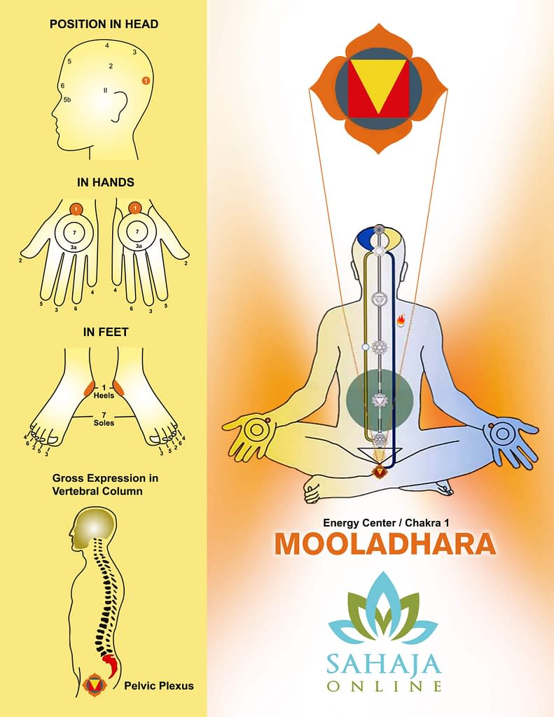 Mooladhara chakra - the rudder and basis of our lives - Guided ...